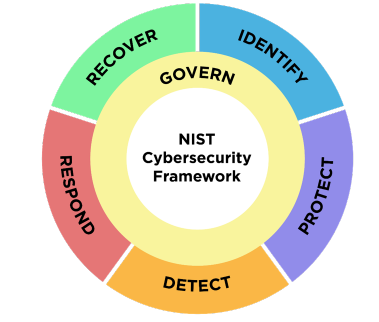 NIST CSF 2.0: Changes, Improvements, and Implementation | Cybersecurity ...